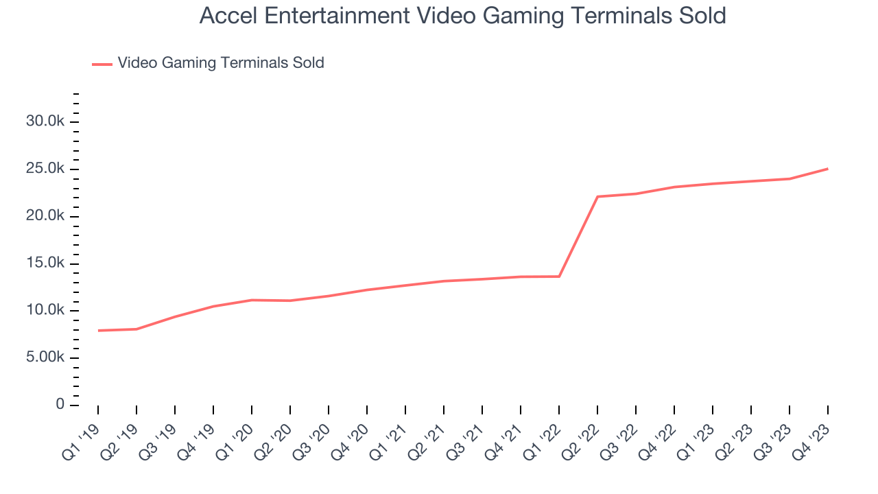 Accel Entertainment (NYSE:ACEL) Surprises With Q4 Sales - The Globe and ...