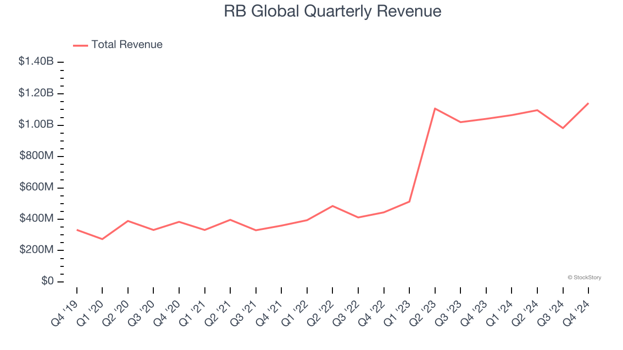 RB Global (RBA): Buy, Sell, or Hold Post Q4 Earnings? - The Globe and Mail