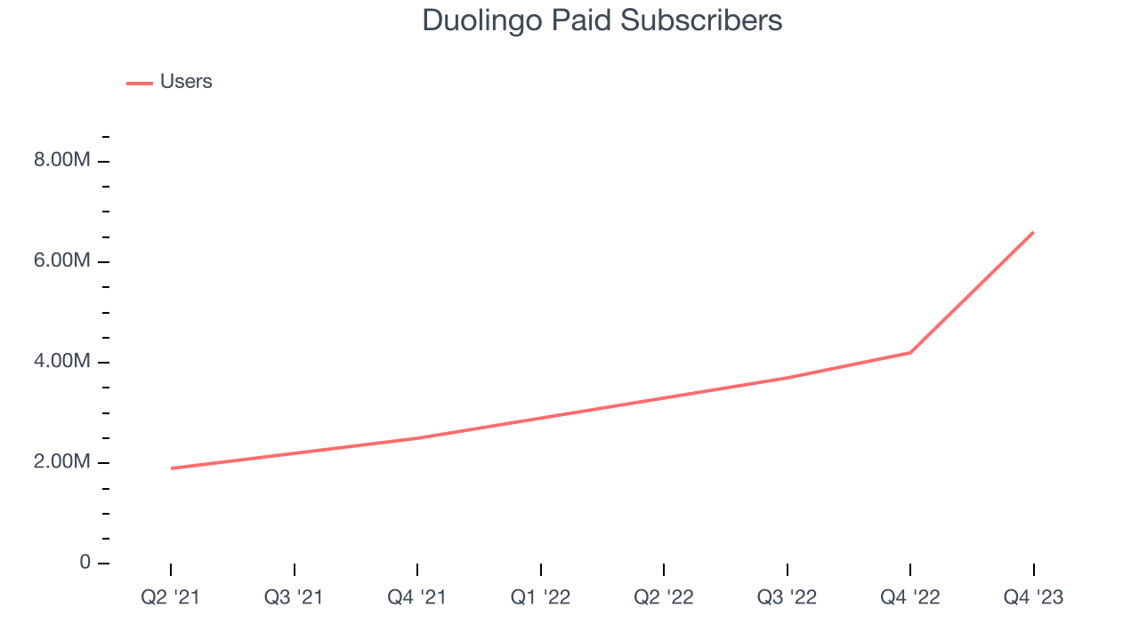 Duolingo (NASDAQ:DUOL) Posts Better-Than-Expected Sales In Q4, Stock ...
