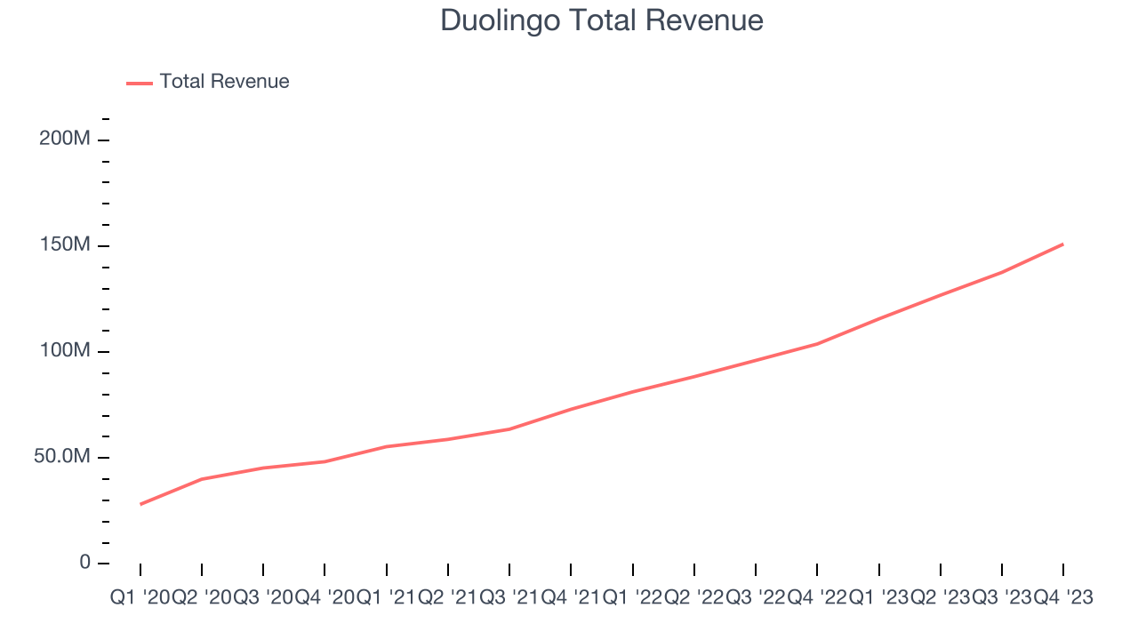 Duolingo (NASDAQ:DUOL) Posts Better-Than-Expected Sales In Q4, Stock ...