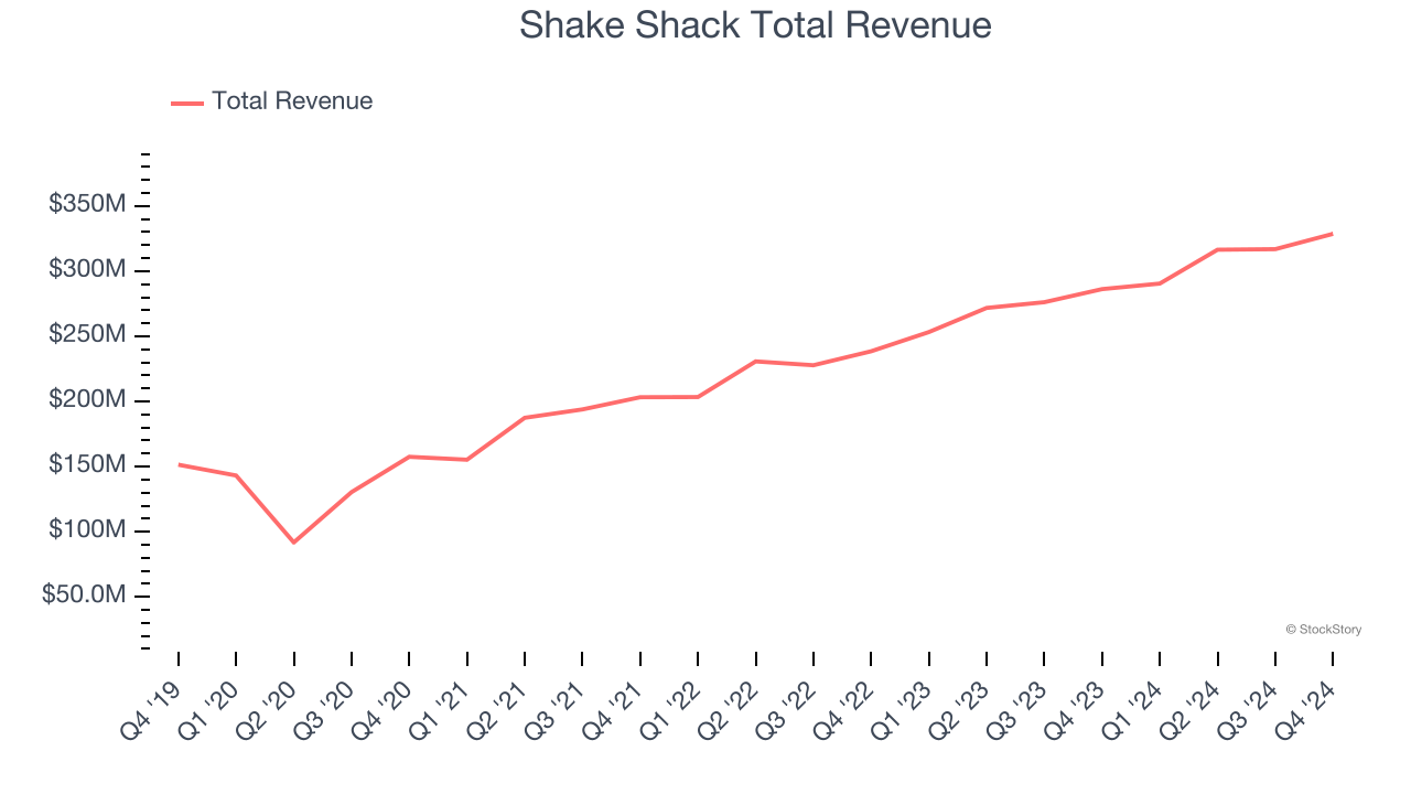 Q4 Rundown: Shake Shack (NYSE:SHAK) Vs Other Modern Fast Food Stocks ...