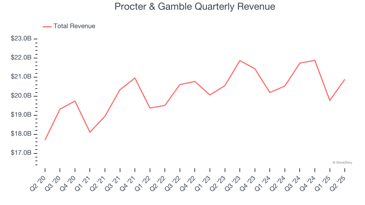 Procter & Gamble (NYSE:PG) Reports Q2 In Line With Expectations