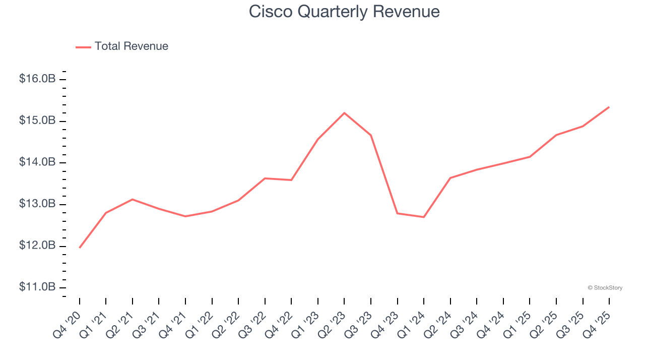 Cisco’s (NASDAQ:CSCO) Q4 CY2025 Sales Beat Estimates But Stock Drops ...