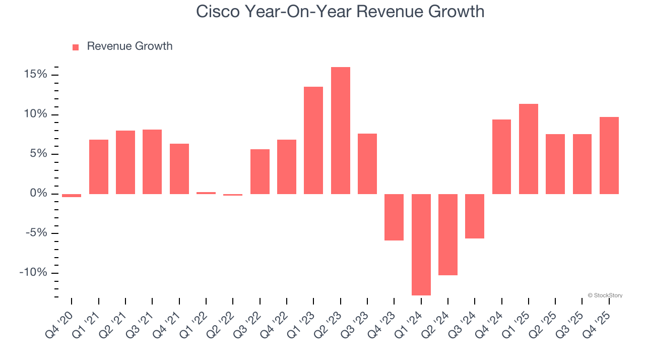 Cisco’s (NASDAQ:CSCO) Q4 CY2025 Sales Beat Estimates But Stock Drops