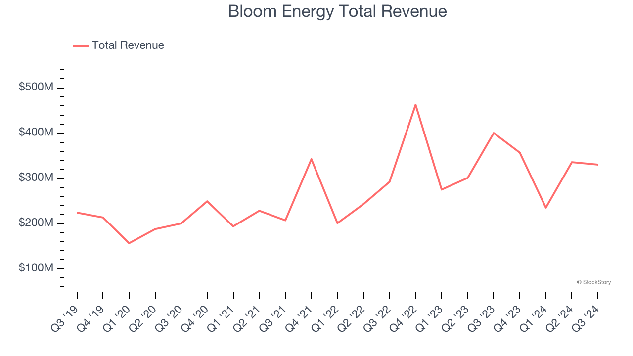 Renewable Energy Stocks Q3 Results: Benchmarking Bloom Energy (NYSE:BE ...