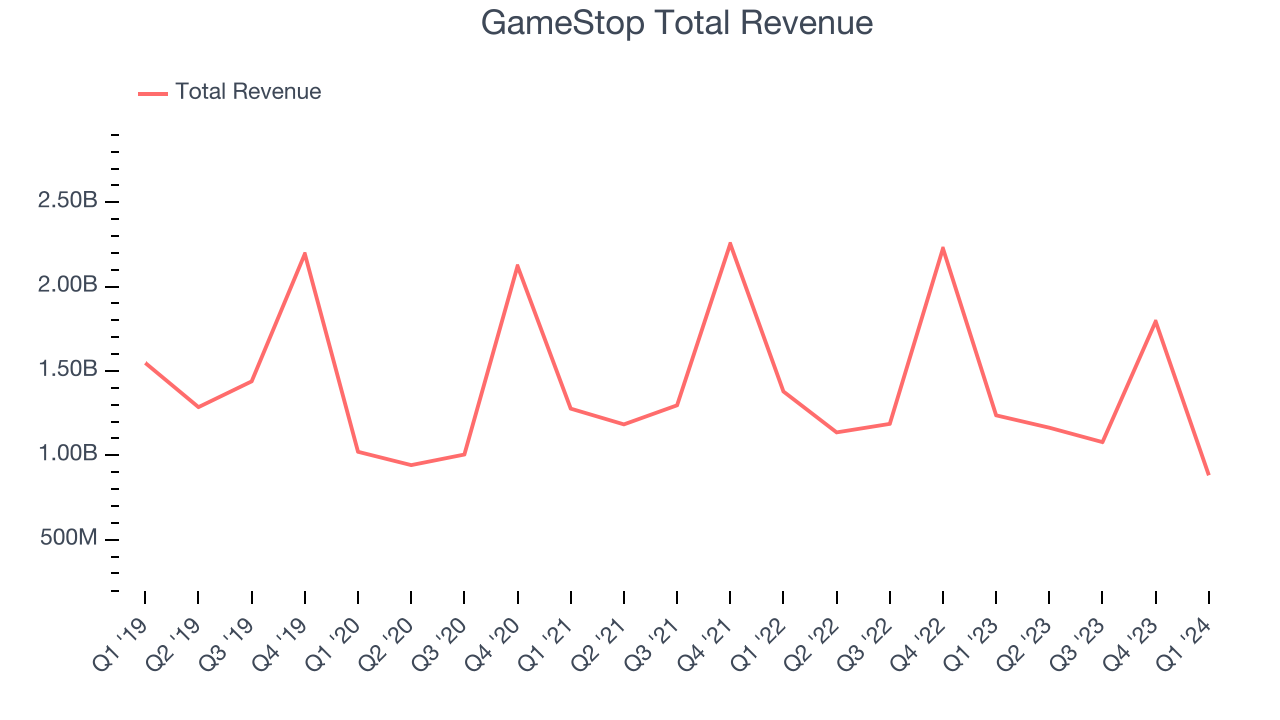 GameStop (NYSE:GME) Misses Q1 Revenue Estimates, But Stock Soars 22.8% ...