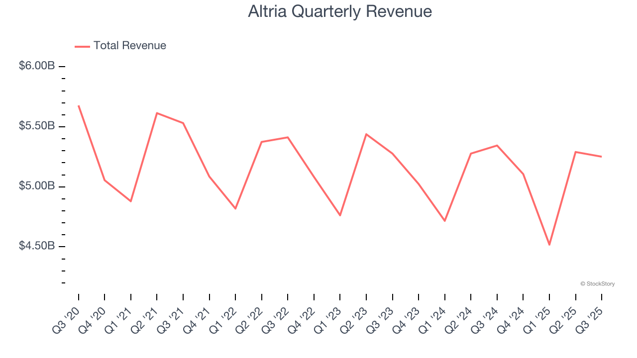 Altria (NYSE:MO) Reports Sales Below Analyst Estimates In Q3 Earnings ...