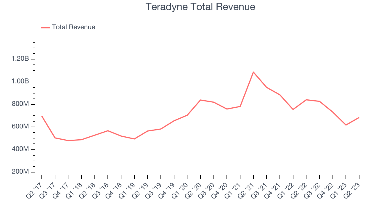 Q2 Earnings Highs And Lows: Teradyne (NASDAQ:TER) Vs The Rest Of The ...