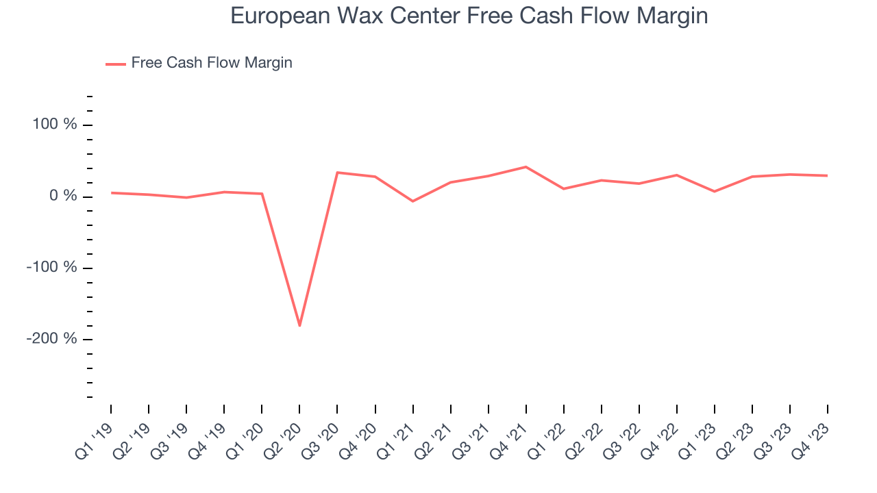 European Wax Center's (NASDAQ:EWCZ) Q4 Sales Beat Estimates But Full ...