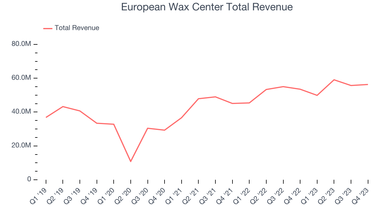 European Wax Center's (NASDAQ:EWCZ) Q4 Sales Beat Estimates But Full ...