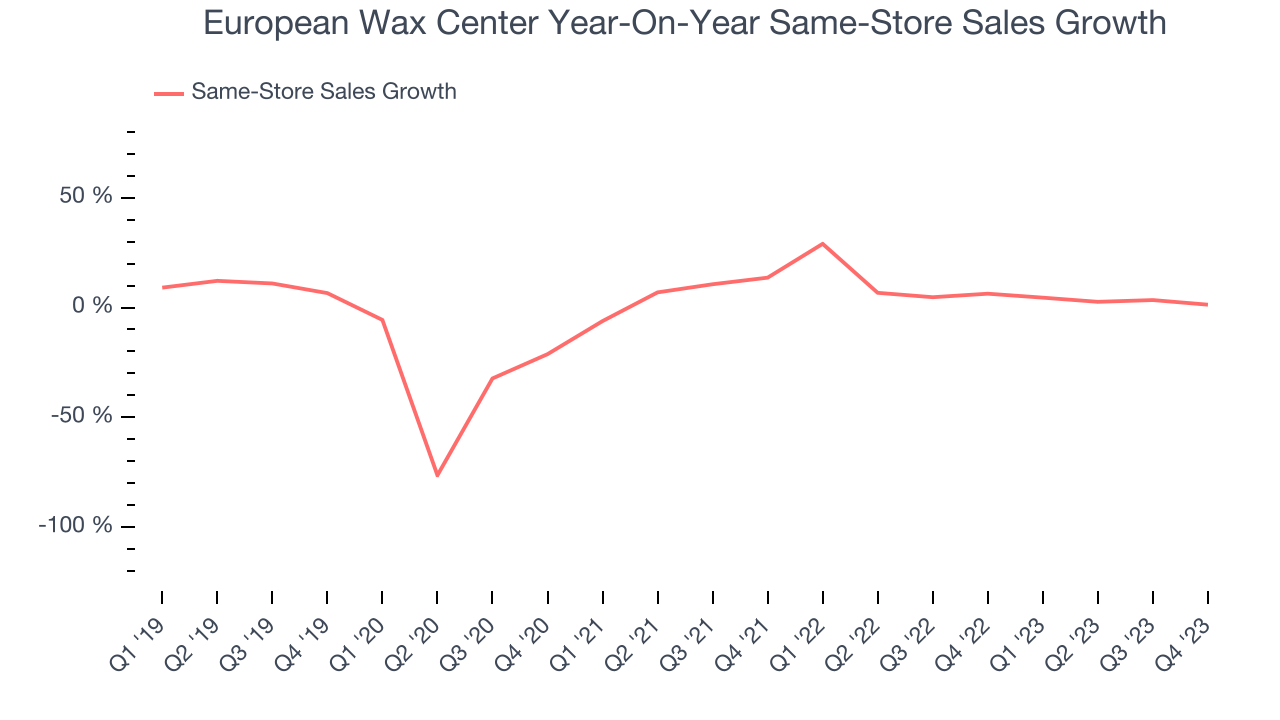European Wax Center's (NASDAQ:EWCZ) Q4 Sales Beat Estimates But Full ...