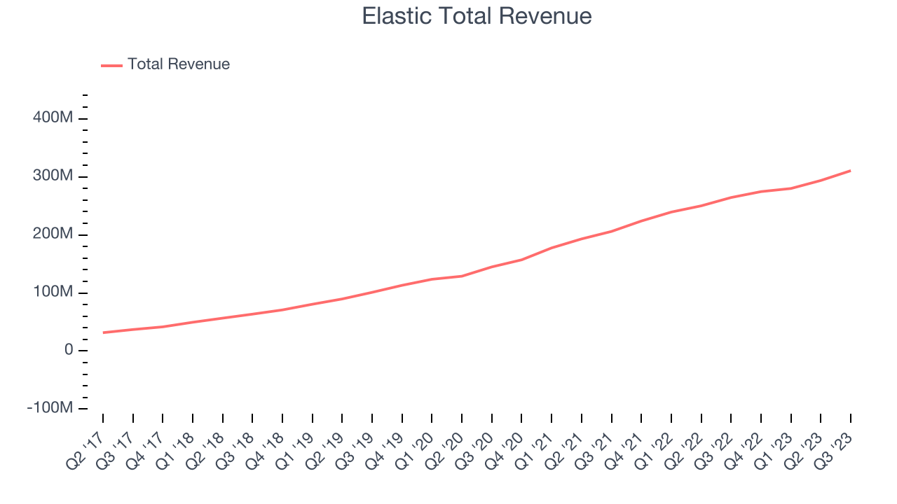 Elastic's (NYSE:ESTC) Q2 Sales Top Estimates, Stock Jumps 14.9% - The ...