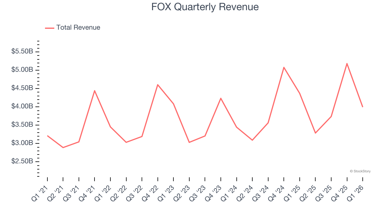 FOX (NASDAQ:FOXA) Delivers Impressive Q1 CY2026 - The Globe and Mail