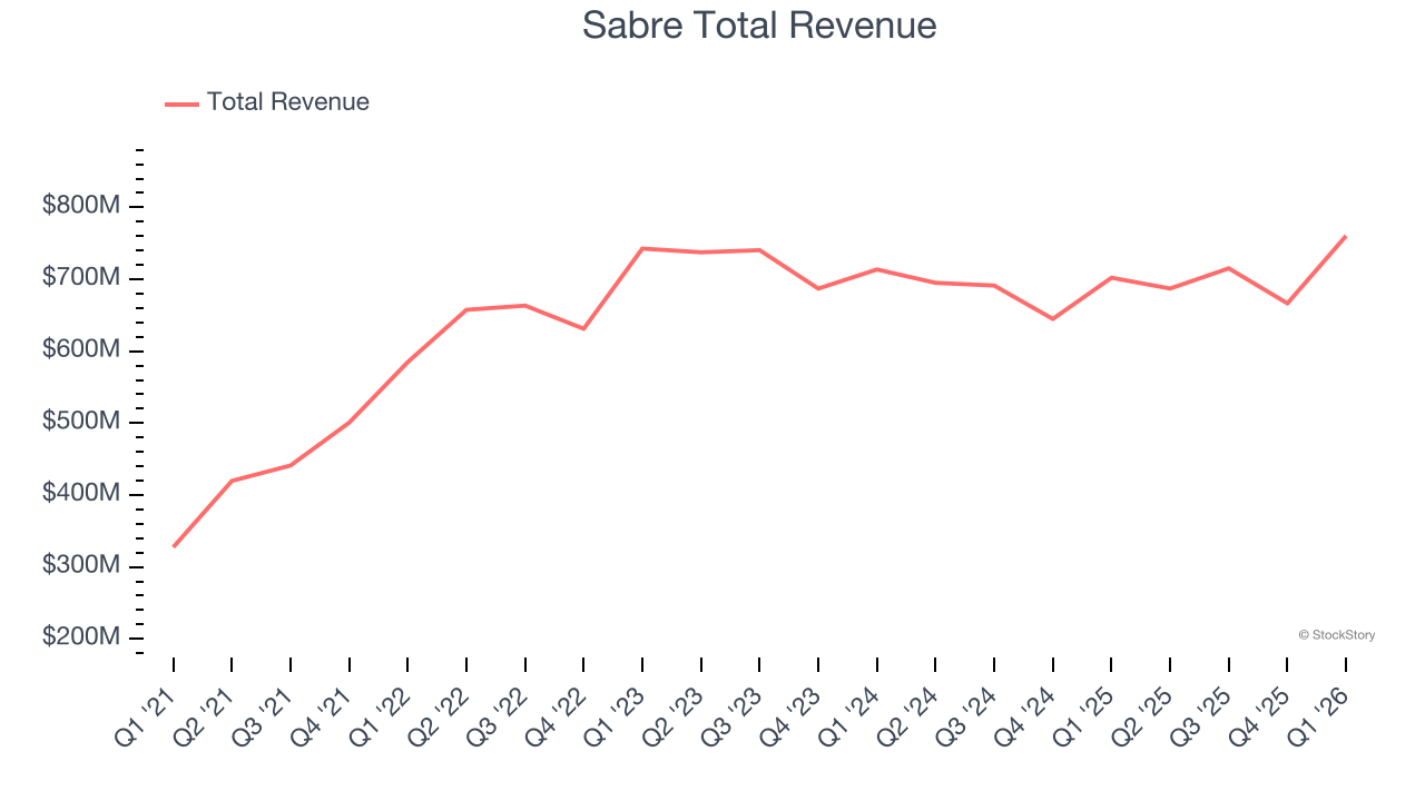 Firing on All Cylinders: Sabre (NASDAQ:SABR) Q1 Earnings Lead the Way ...