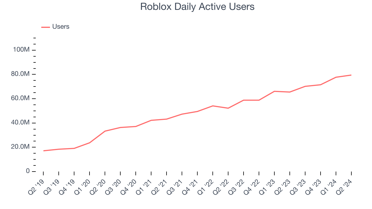 Roblox (NYSE:RBLX) Surprises With Q2 Sales, Increases Its Users - The ...