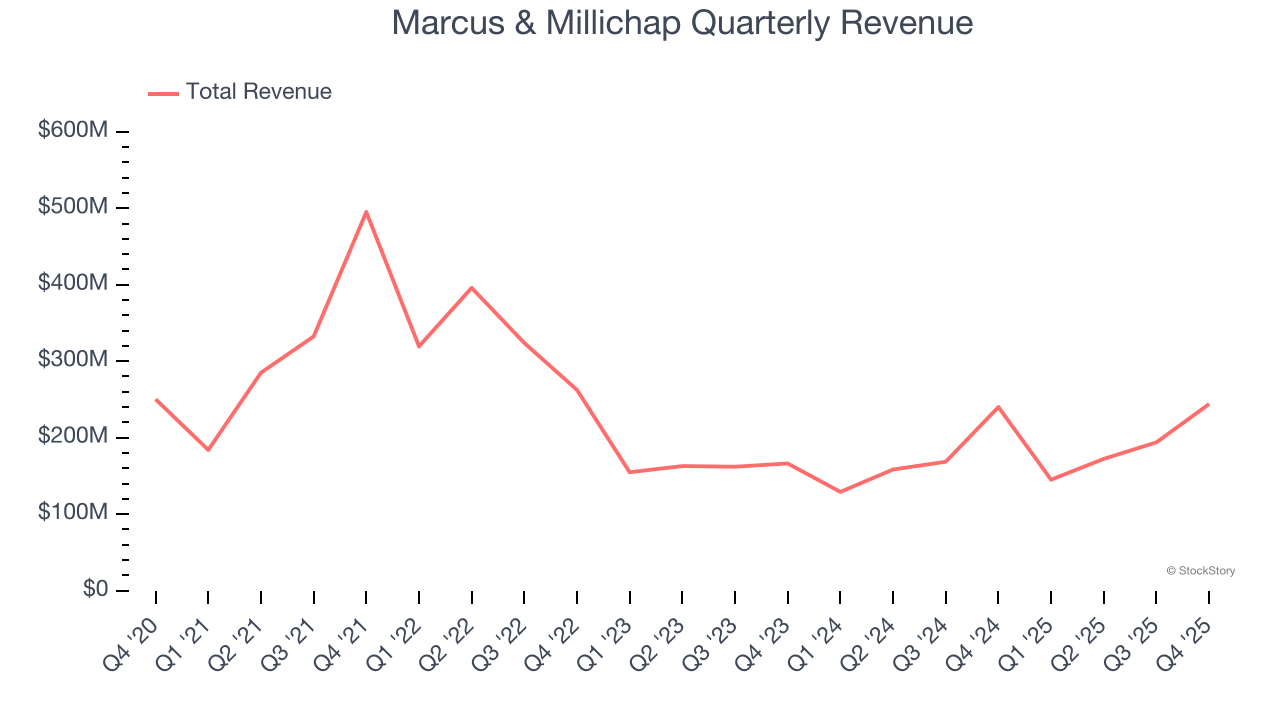 Marcus & Millichap (NYSE:MMI) Reports Strong Q4 CY2025 - The Globe and Mail