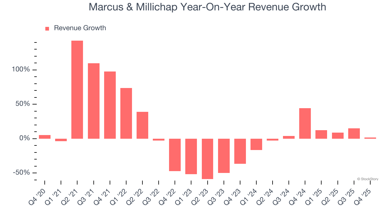 Marcus & Millichap (NYSE:MMI) Reports Strong Q4 CY2025 - The Globe and Mail