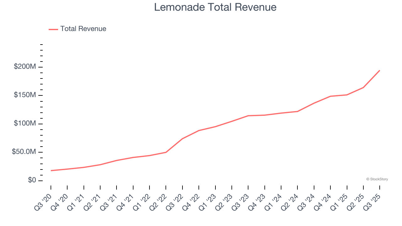 Q3 Earnings Highs And Lows: Lemonade (NYSE:LMND) Vs The Rest Of The ...