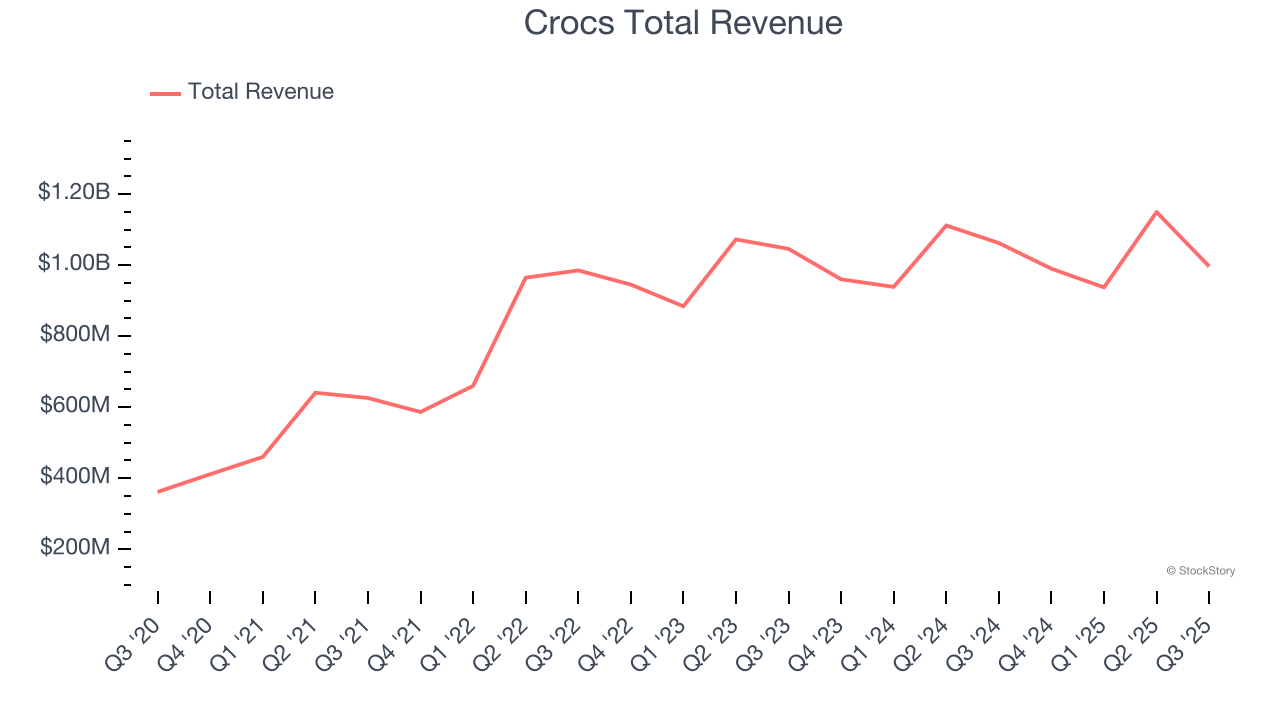 Unpacking Q3 Earnings: Crocs (NASDAQ:CROX) In The Context Of Other ...