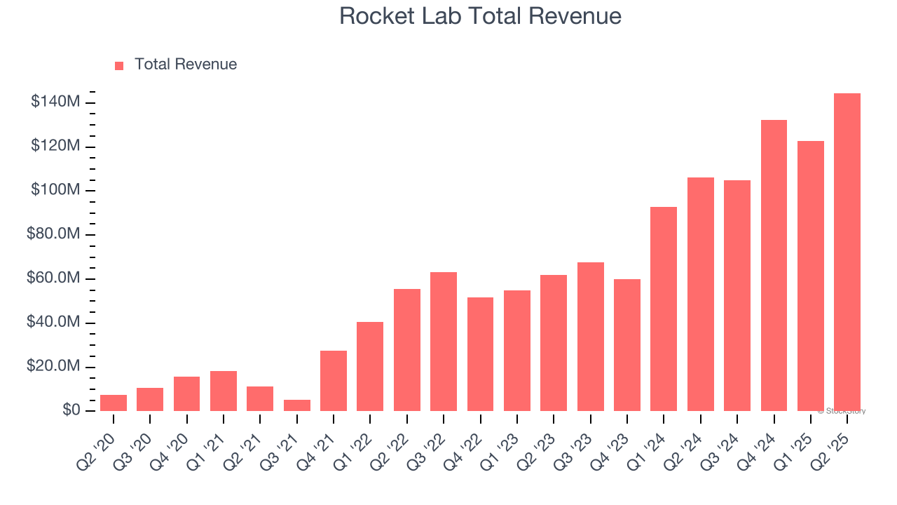 Rocket Lab (RKLB) Reports Earnings Tomorrow: What To Expect - The Globe ...