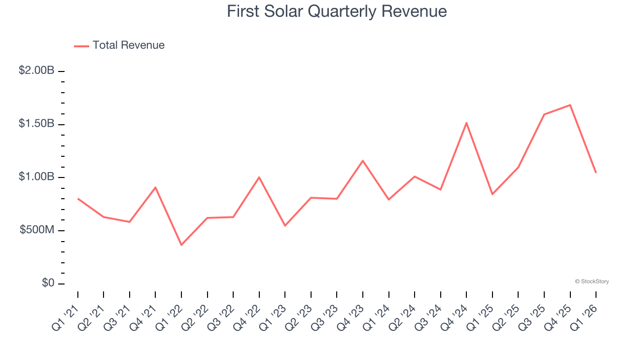 First Solar (NASDAQ:FSLR) Surprises With Q1 CY2026 Sales - The Globe ...