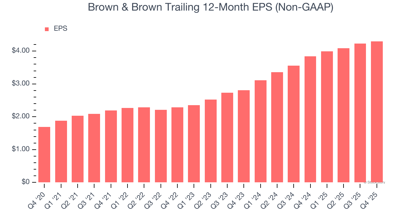 Brown & Brown (NYSE:BRO) Misses Q4 CY2025 Sales Expectations - The ...