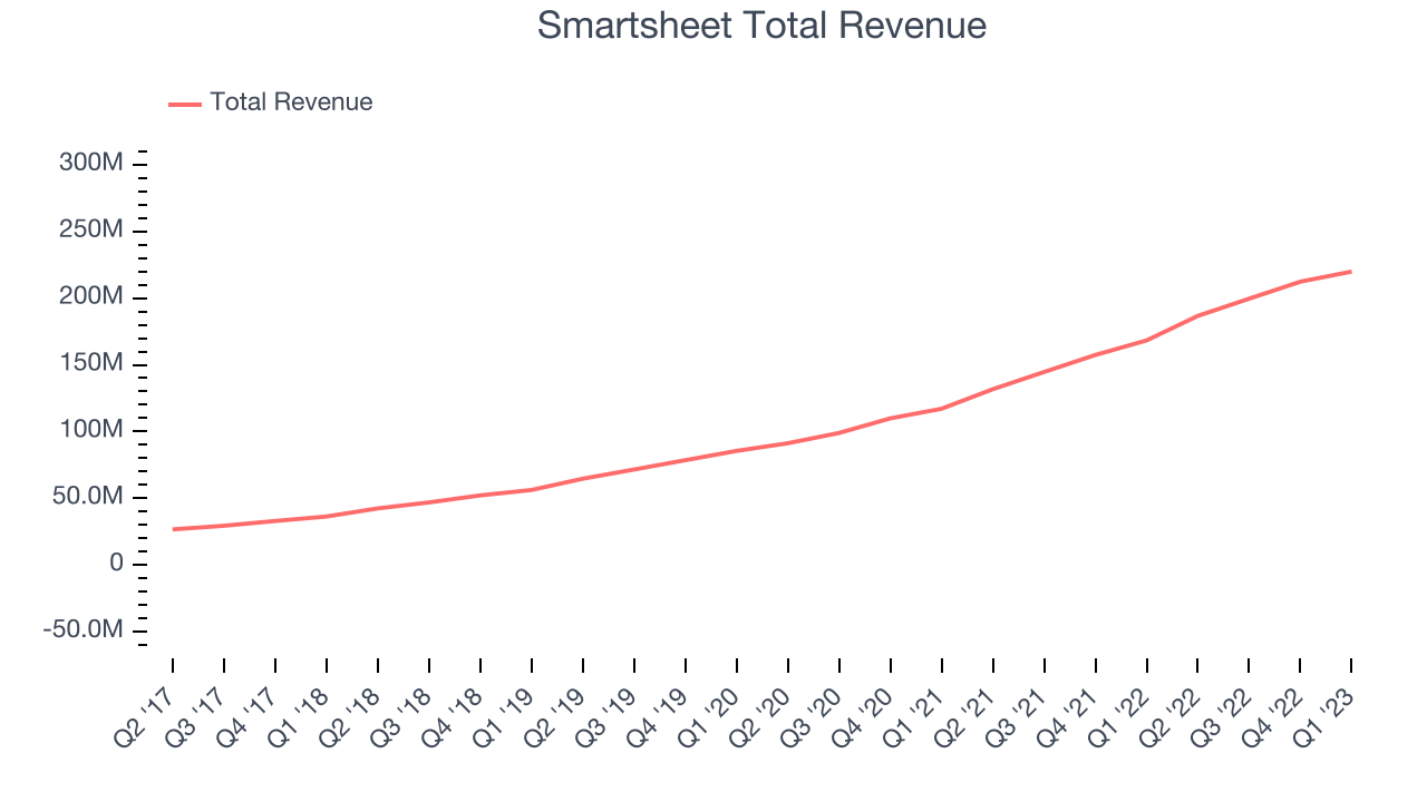 Q1 Earnings Outperformers: Smartsheet (NYSE:SMAR) And The Rest Of The Project Management ...