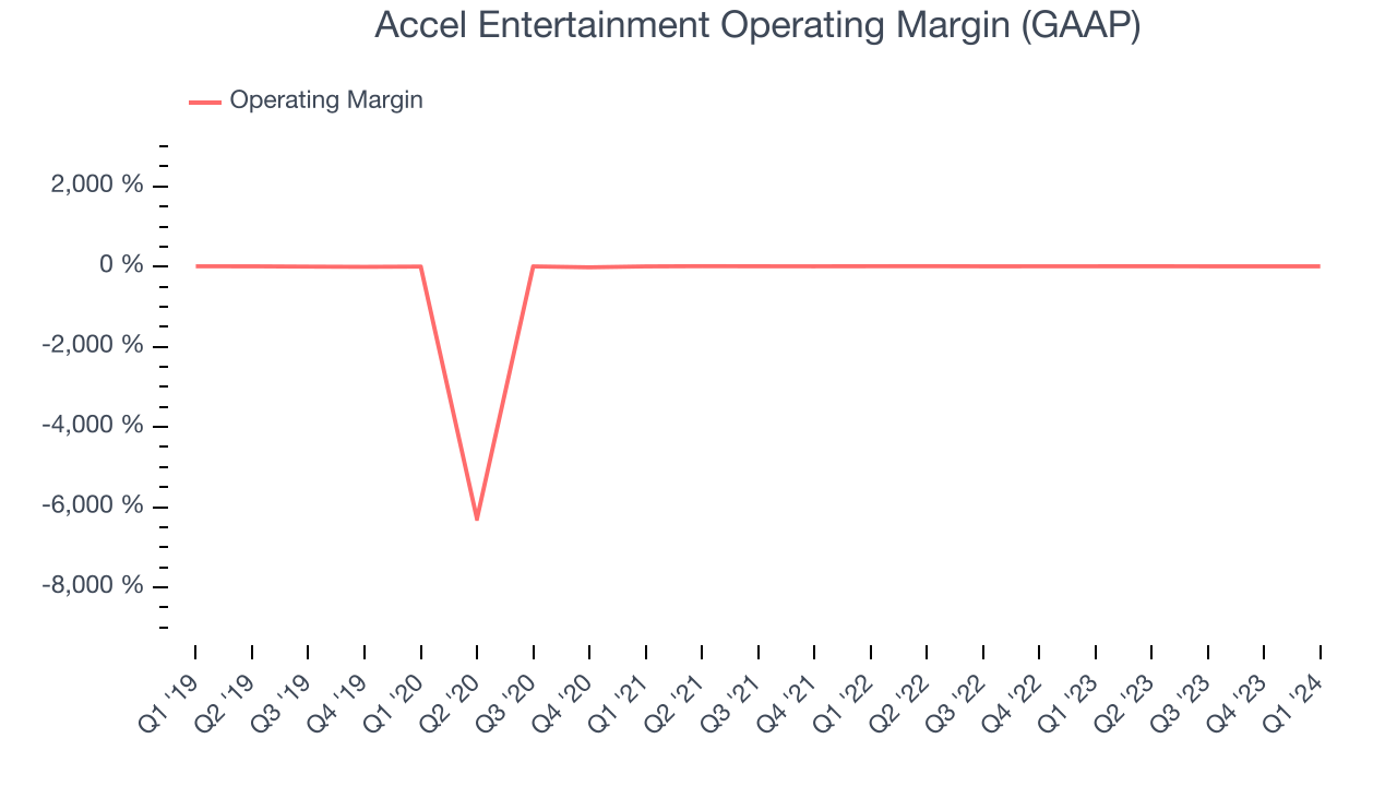 Accel Entertainment's (NYSE:ACEL) Q1 Sales Beat Estimates - The Globe ...