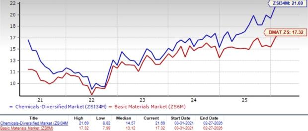 3 Diversified Chemical Stocks to Watch Amid Demand Woes - The Globe and ...