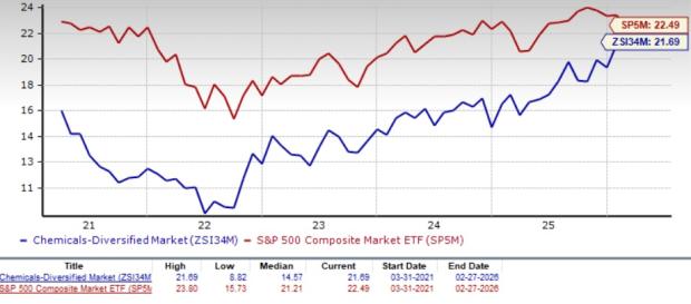 3 Diversified Chemical Stocks to Watch Amid Demand Woes - The Globe and ...