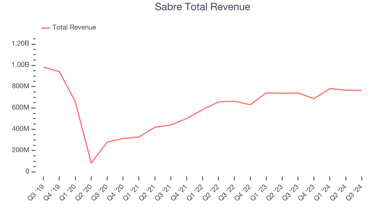 Q3 Earnings Highlights: Sabre (NASDAQ:SABR) Vs The Rest Of The Travel ...