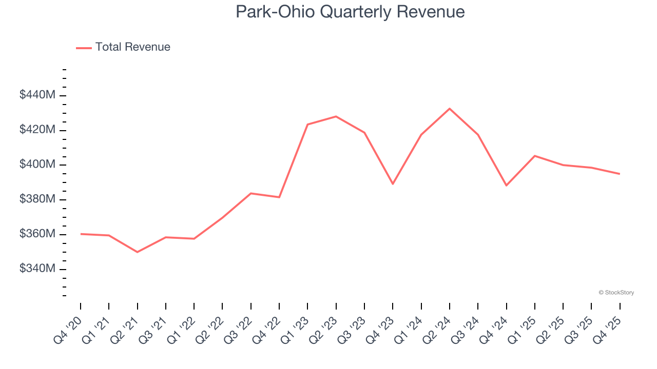 Park-Ohio (NASDAQ:PKOH) Reports Sales Below Analyst Estimates In Q4 ...