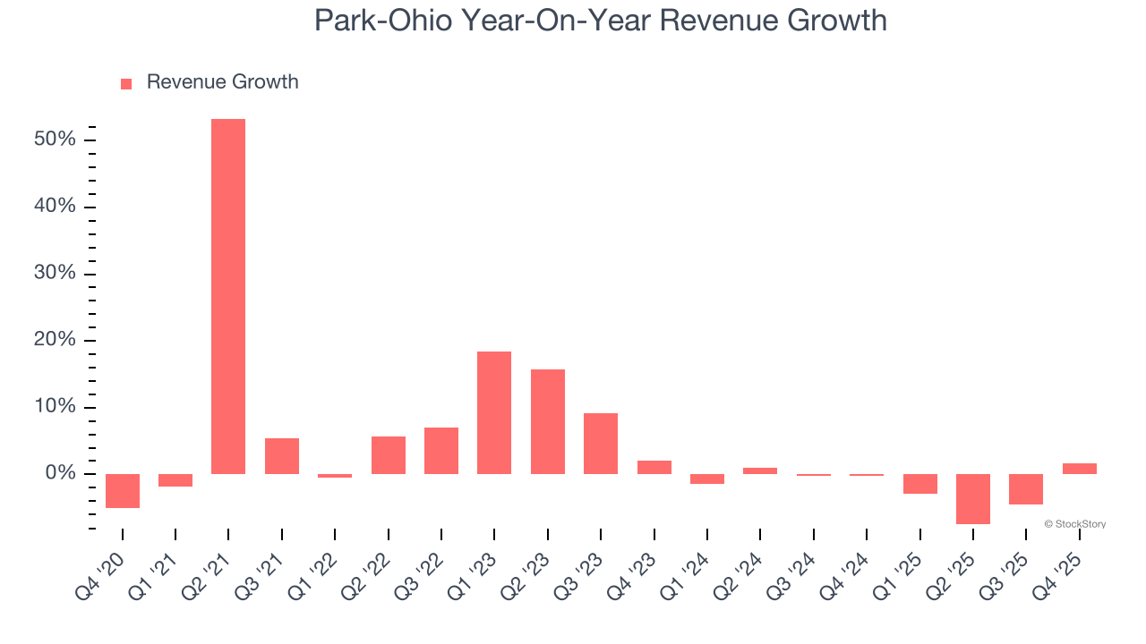 Park-Ohio (NASDAQ:PKOH) Reports Sales Below Analyst Estimates In Q4 ...