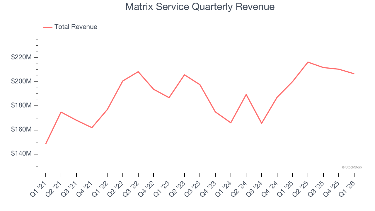 Matrix Service (NASDAQ:MTRX) Misses Q1 CY2026 Revenue Estimates - The ...