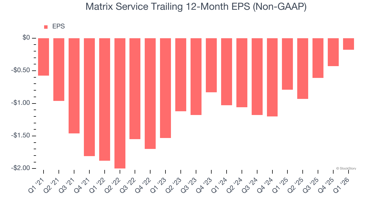 Matrix Service (NASDAQ:MTRX) Misses Q1 CY2026 Revenue Estimates - The ...