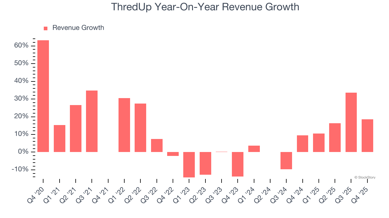 ThredUp (NASDAQ:TDUP) Beats Expectations in Strong Q4 CY2025 - The ...
