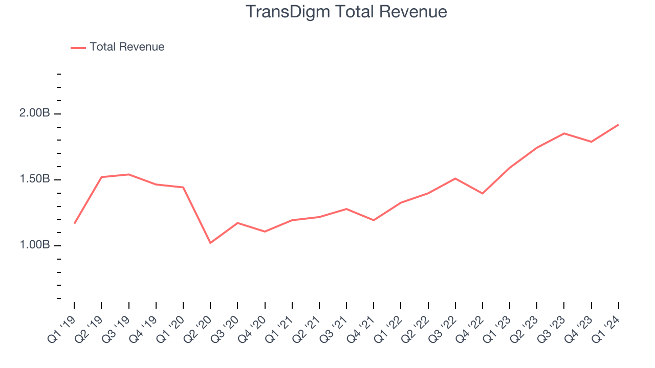 Q1 Rundown: TransDigm (NYSE:TDG) Vs Other Aerospace Stocks - The Globe ...