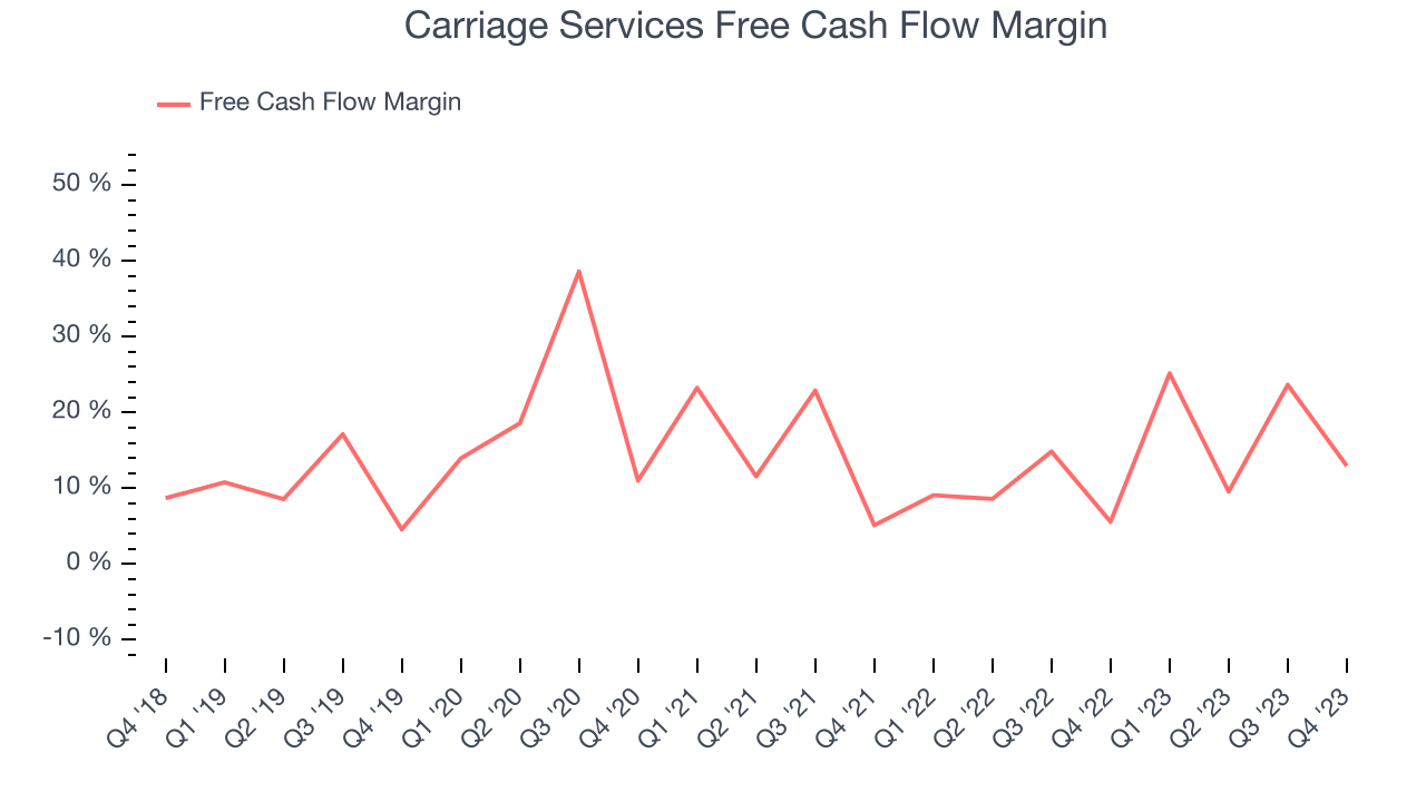 Carriage Services (NYSE:CSV) Beats Expectations in Strong Q4, Guidance ...