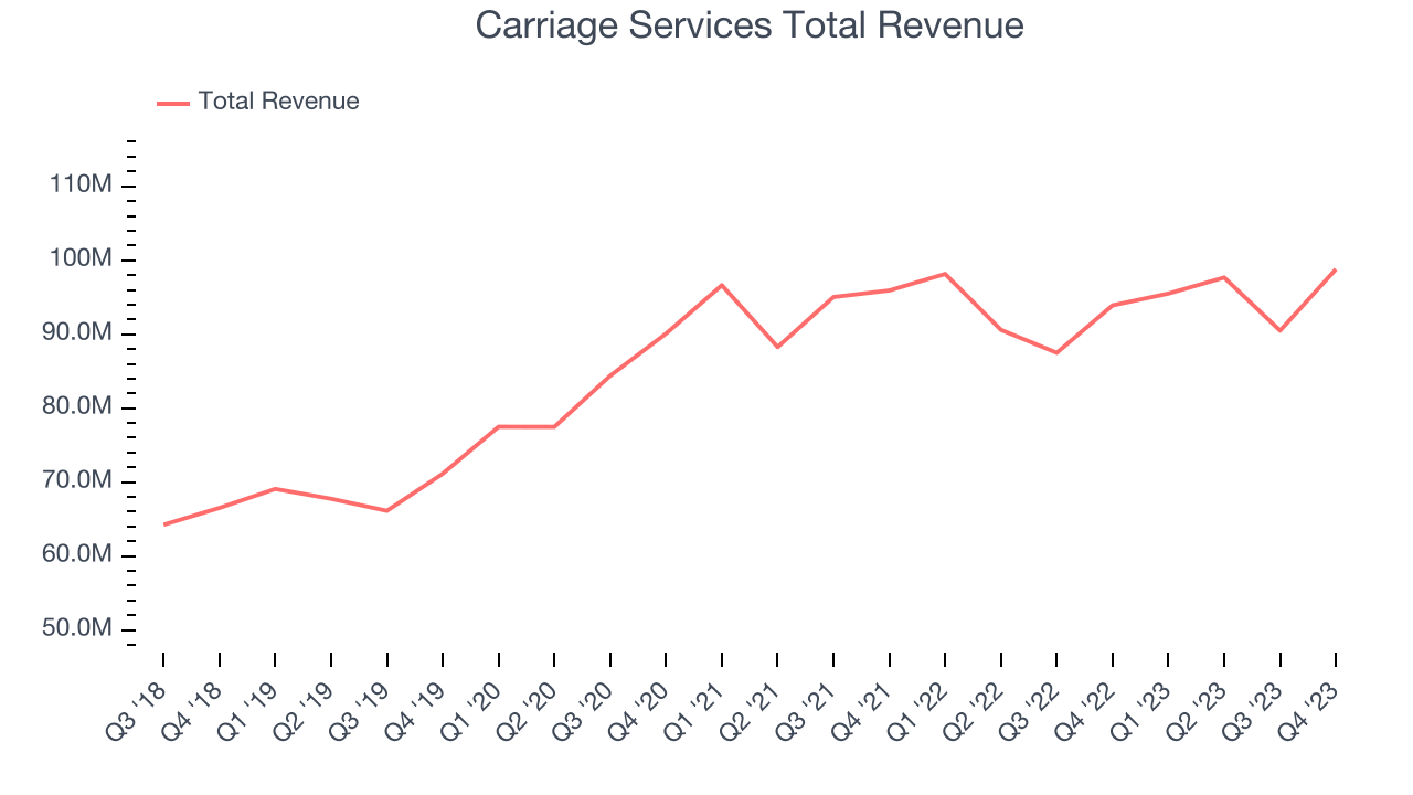 Carriage Services (NYSE:CSV) Beats Expectations in Strong Q4, Guidance ...
