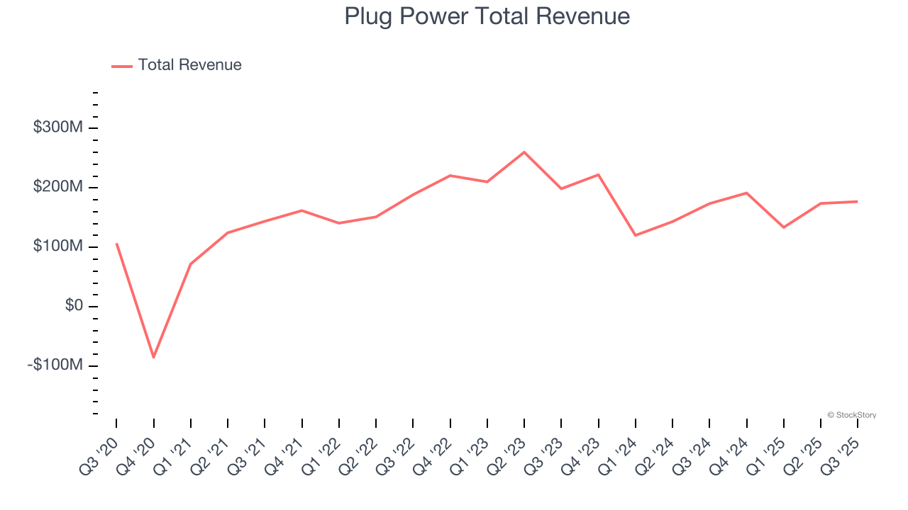 Q3 Earnings Outperformers: Plug Power (NASDAQ:PLUG) And The Rest Of The ...