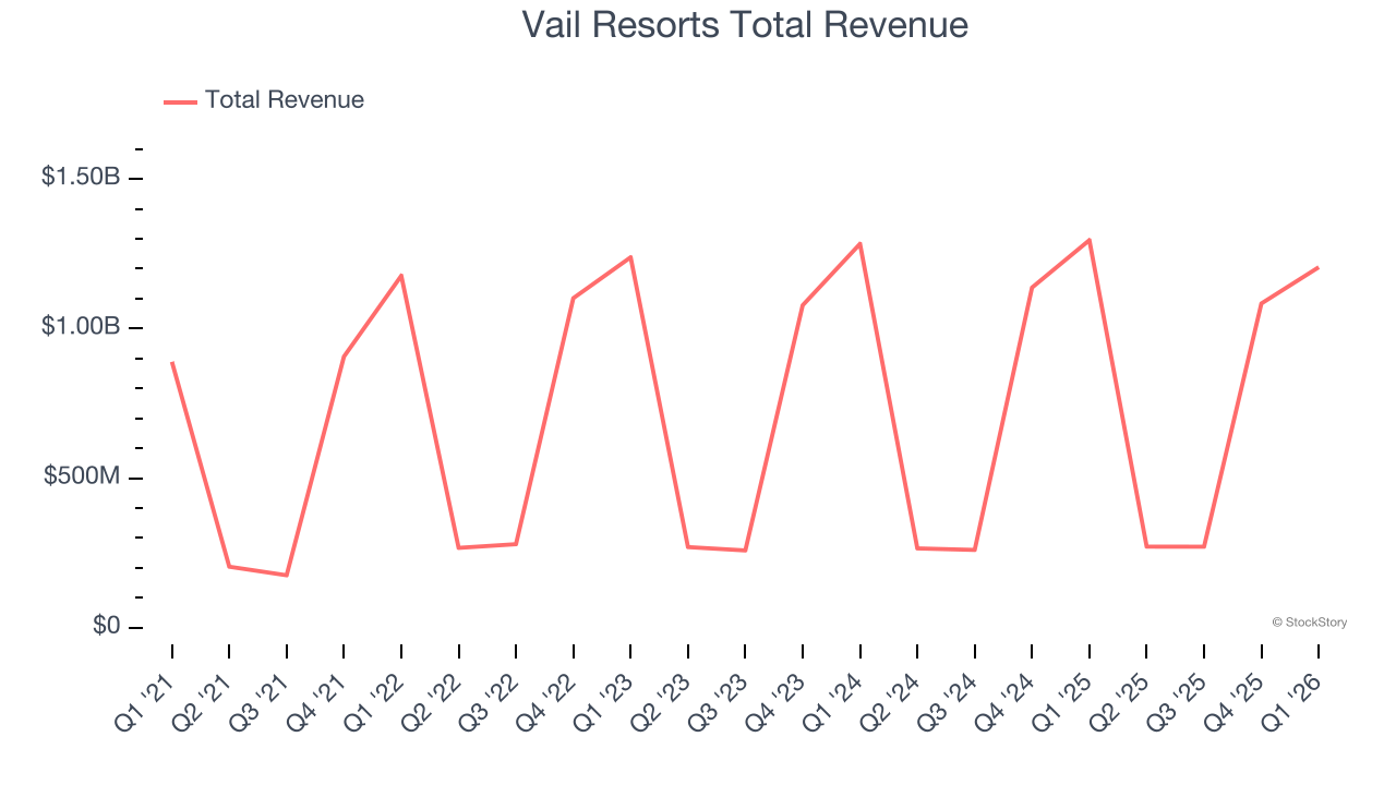 Spotting Winners: Vail Resorts (NYSE:MTN) And Consumer Discretionary ...