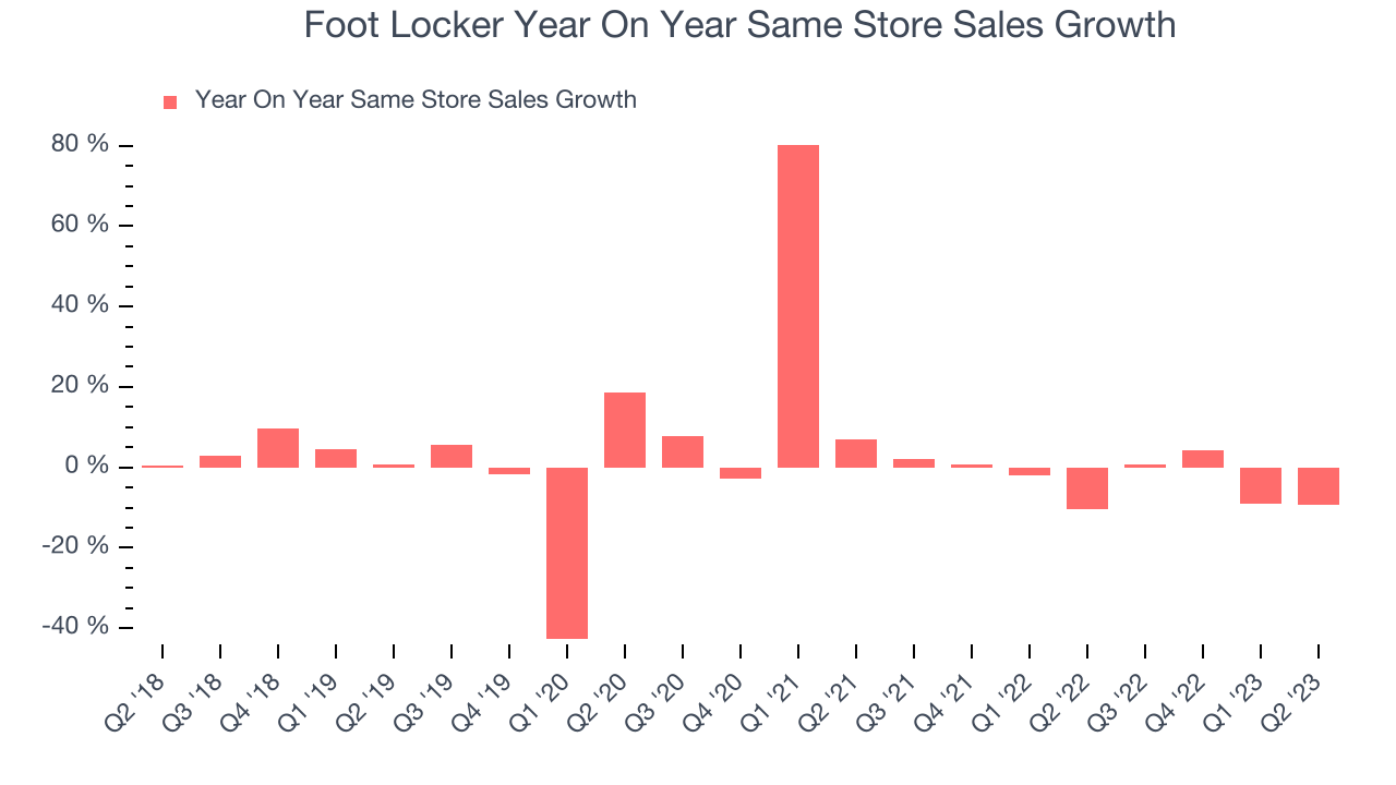 Foot Locker (NYSE:FL) Reports Sales Below Analyst Estimates In Q2 ...