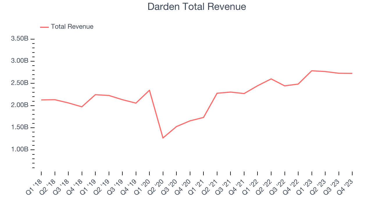 Q3 Rundown: Darden (NYSE:DRI) Vs Other Sit-Down Dining Stocks - The ...
