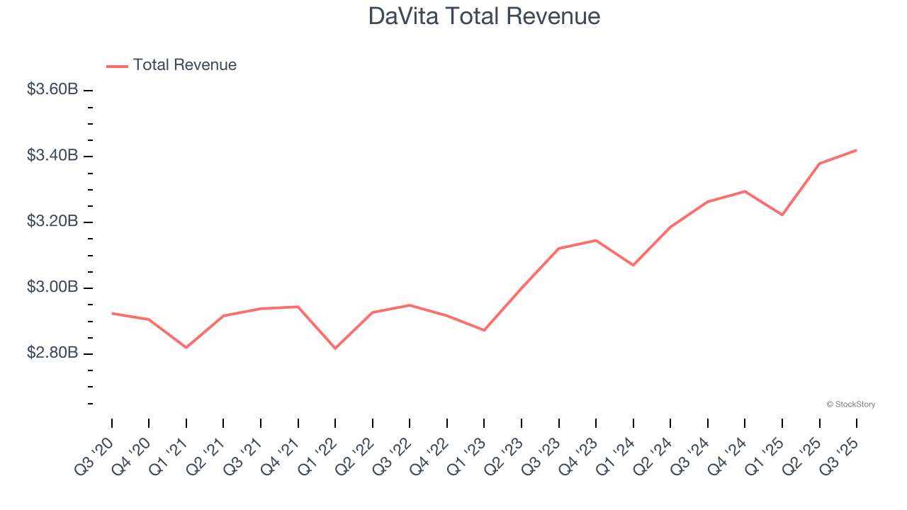 Unpacking Q3 Earnings: DaVita (NYSE:DVA) In The Context Of Other ...