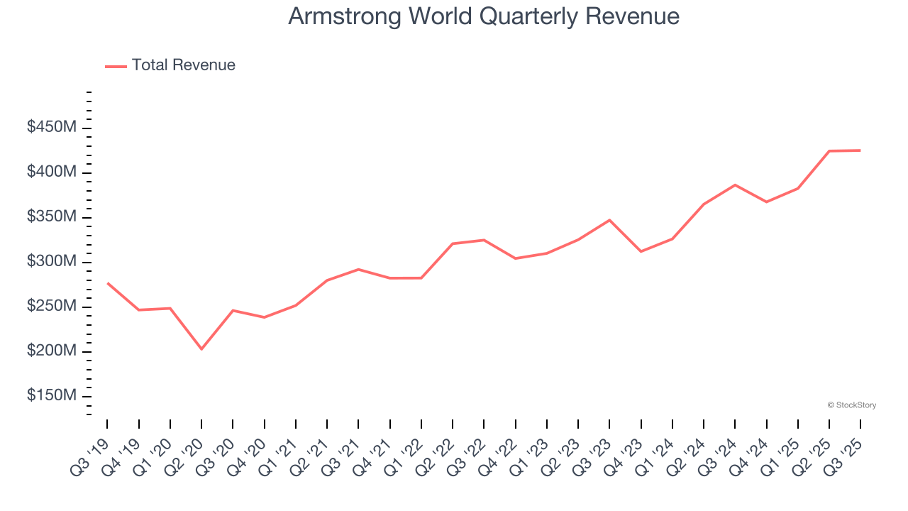 Armstrong World (AWI): Buy, Sell, or Hold Post Q3 Earnings? - The Globe ...