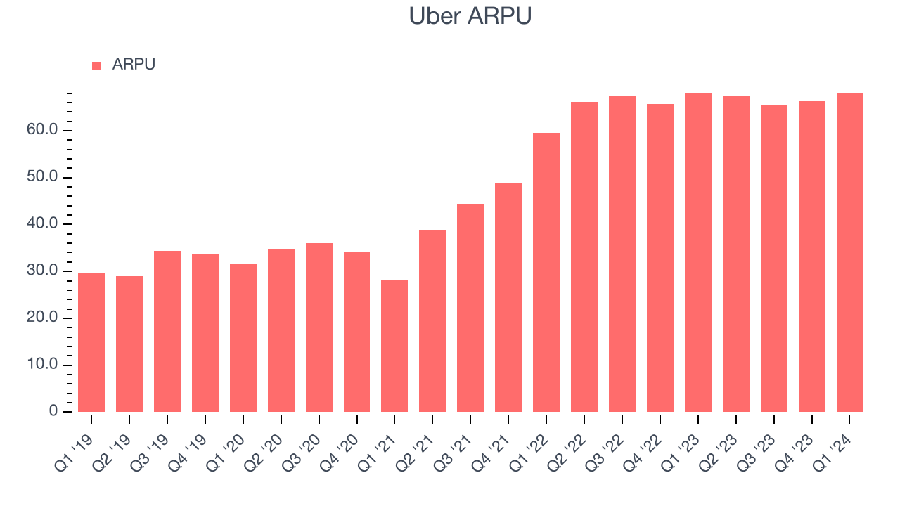 Uber's (NYSE:UBER) Q1 Earnings Results: Revenue In Line With ...