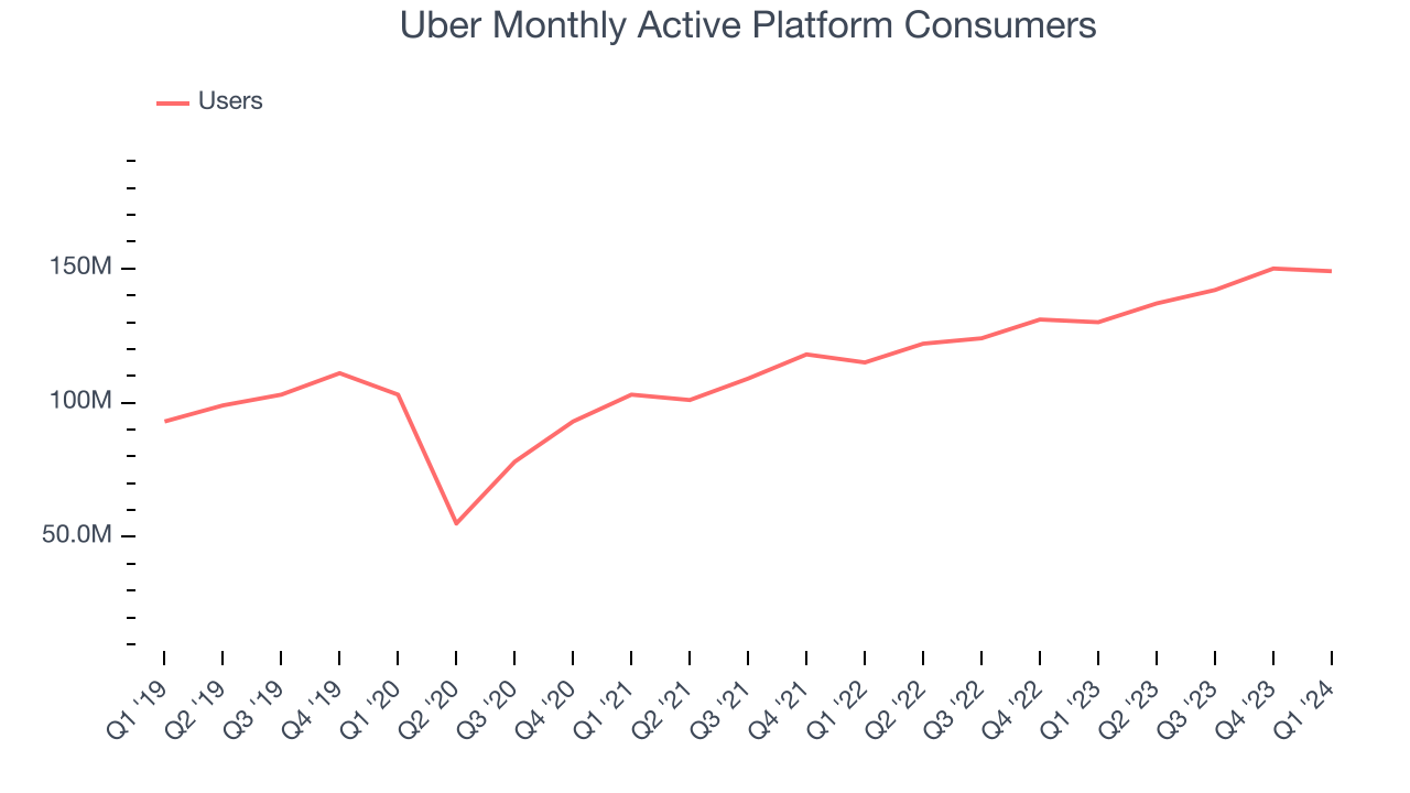 Uber's (NYSE:UBER) Q1 Earnings Results: Revenue In Line With ...