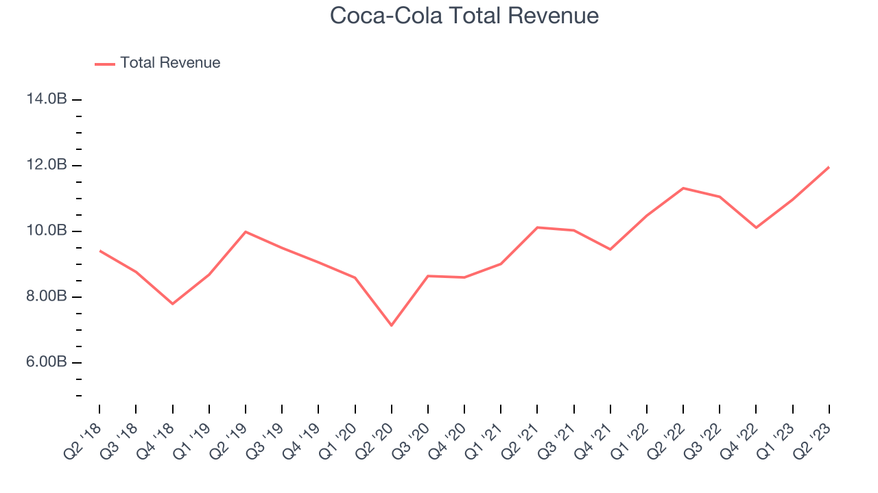 Reflecting On Beverages and Alcohol Stocks’ Q2 Earnings: Coca-Cola ...