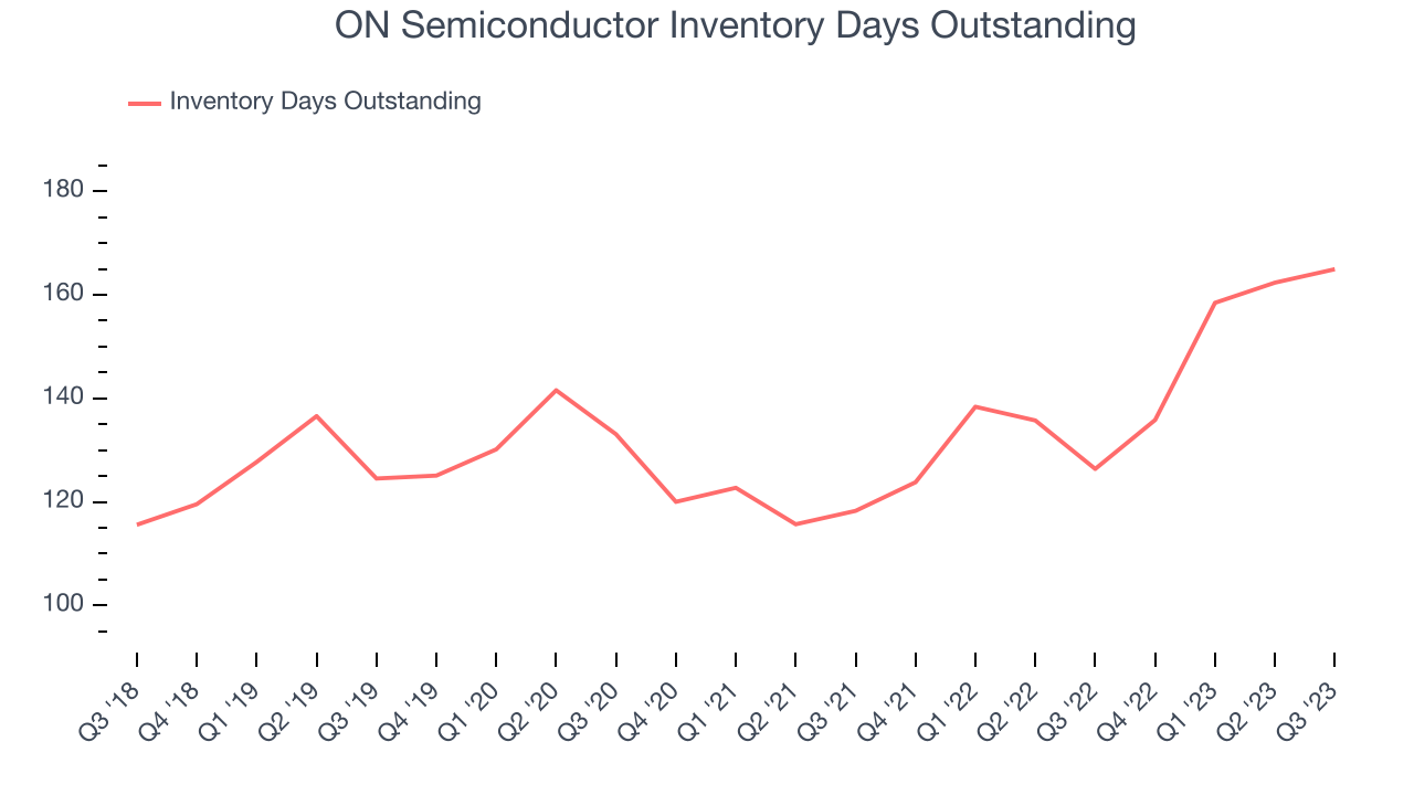ON Semiconductor (NASDAQ:ON) Surprises With Q3 Sales But Quarterly Guidance Underwhelms - The ...