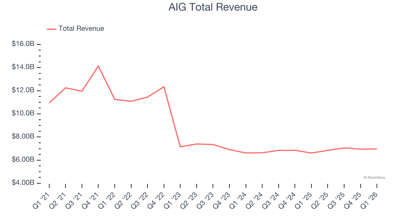 Multi-Line Insurance Stocks Q1 Recap: Benchmarking AIG (NYSE:AIG) - The ...